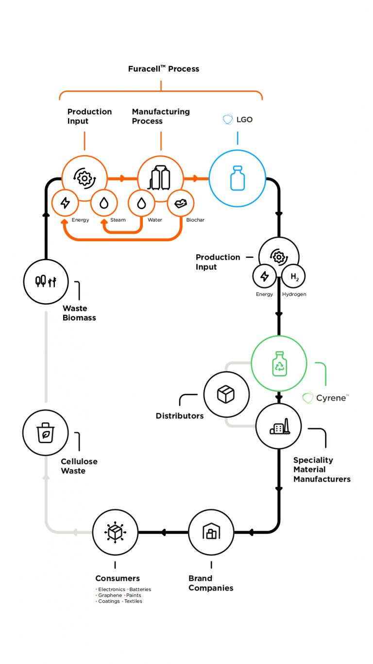 Technology - Circa Group AS
